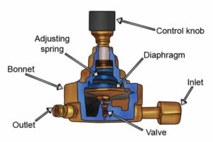 Do You Need A Gas Regulator On A Fire Pit? - Clever Patio